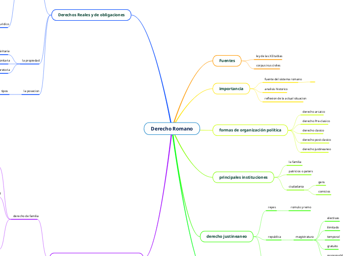 Derecho Romano - Mind Map